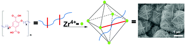 Hierarchical structure and porosity in UiO-66 polyMOFs,Chemical ...