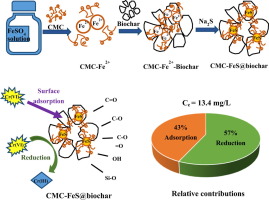 Removal of hexavalent chromium from aqueous solutions by a novel ...