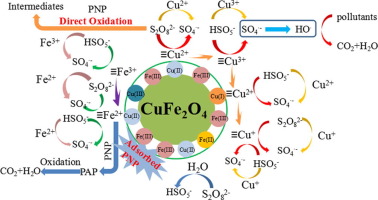 Heterogeneous catalytic oxidation for the degradation of p-nitrophenol ...