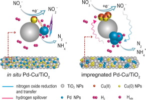 Well-dispersed Pd-Cu bimetals in TiO2 nanofiber matrix with enhanced ...