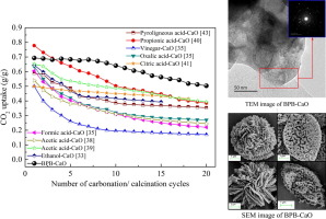 CO2 capture performance of CaO modified with by-product of biodiesel at ...