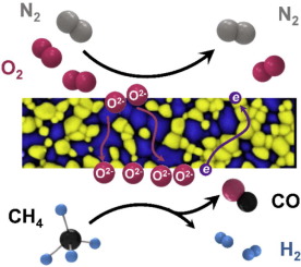 CO2-stable Ce0.9Gd0.1O2−δ-perovskite dual phase oxygen separation ...