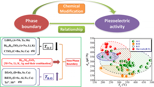 Potassium–Sodium Niobate Lead-Free Piezoelectric Materials: Past, Present, and Future of Phase ...