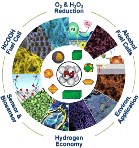 Palladium-Based Nanomaterials: Synthesis and Electrochemical ...