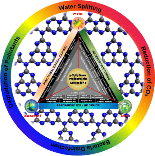 Graphitic Carbon Nitride (g-C3N4)-Based Photocatalysts for Artificial ...