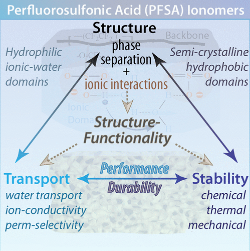 全氟磺酸离聚物的新见解,Chemical Reviews - X-MOL