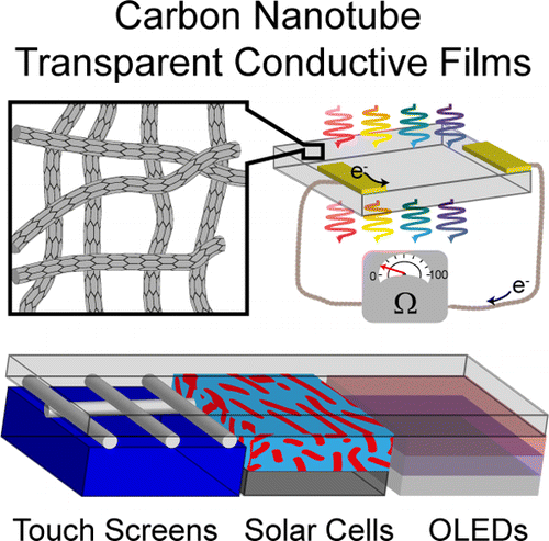 Recent Development of Carbon Nanotube Transparent Conductive Films ...