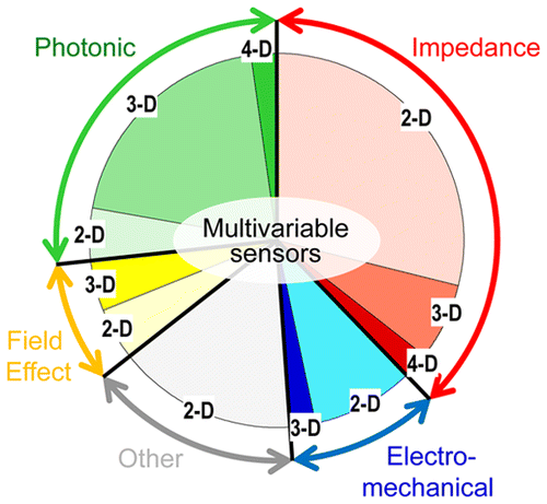 Multivariable Sensors for Ubiquitous Monitoring of Gases in the Era of ...