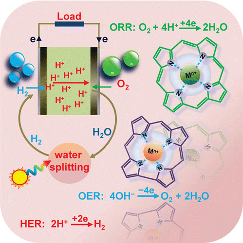 Energy-Related Small Molecule Activation Reactions: Oxygen Reduction ...