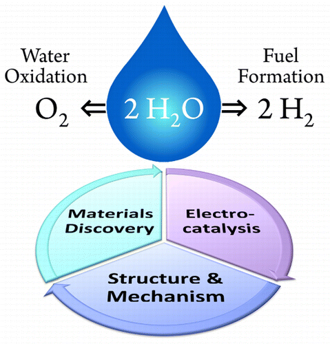 Earth-Abundant Heterogeneous Water Oxidation Catalysts,Chemical Reviews ...