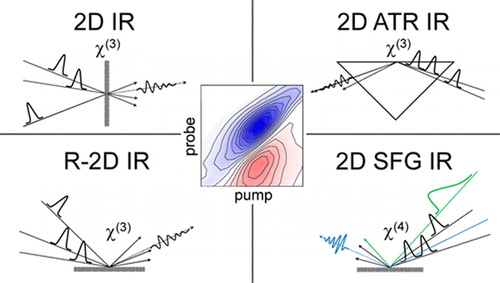 Surface-Sensitive and Surface-Specific Ultrafast Two-Dimensional ...