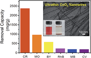 Template- and surfactant-free synthesis of ultrathin CeO2 nanowires in ...