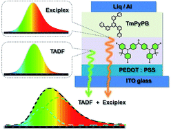Dendronized delayed fluorescence emitters for non-doped, solution-processed organic light ...