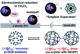 Electrochemical reduction of cationic Li+@C60 to neutral Li+@C60˙− ...