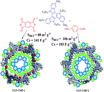 Redox-active triazatruxene-based conjugated microporous polymers for ...