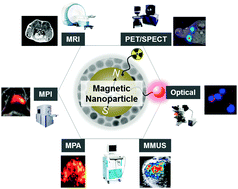 Recent advances in magnetic nanoparticle-based multi-modal imaging