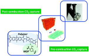 Metal–organic framework based mixed matrix membranes: a solution for ...
