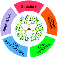 Hyperbranched polymers: advances from synthesis to applications ...