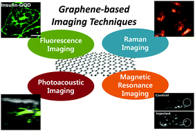Graphene-based nanomaterials for versatile imaging studies,Chemical ...