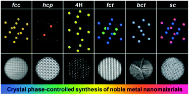 Crystal phase-controlled synthesis, properties and applications of noble metal nanomaterials ...