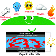 Stability of organic solar cells: challenges and strategies,Chemical ...