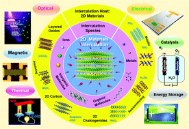 Tuning two-dimensional nanomaterials by intercalation: materials ...