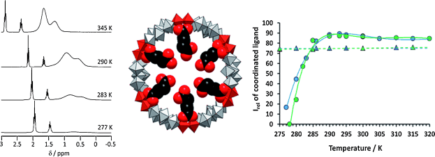 Tunable Keplerate Type‐Cluster “Mo132” Cavity with Dicarboxylate Anions ...