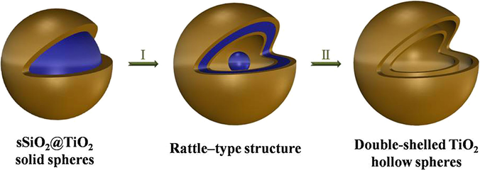 Double‐Shelled TiO2 Hollow Spheres Assembled with TiO2 Nanosheets ...