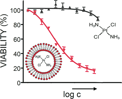 Internalization of Ineffective Platinum Complex in Nanocapsules Renders ...
