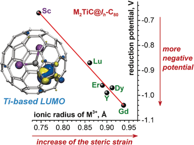 Synthesis and Isolation of the Titanium–Scandium Endohedral Fullerenes ...