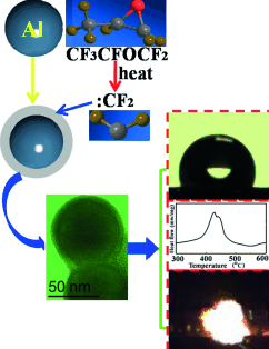 Core–Shell Al‐Polytetrafluoroethylene (PTFE) Configurations to Enhance ...