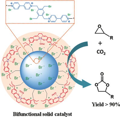 带有CoIII-Salen部分的离子聚合物微球，可作为CO2和环氧化物高效环加成的双功能多相催化剂,Chemistry - A ...