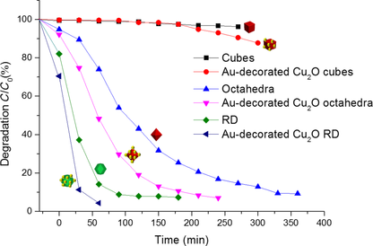Highly Facet‐Dependent Photocatalytic Properties of Cu2O Crystals ...