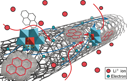 Pyrene‐Anderson‐Modified CNTs as Anode Materials for Lithium‐Ion ...