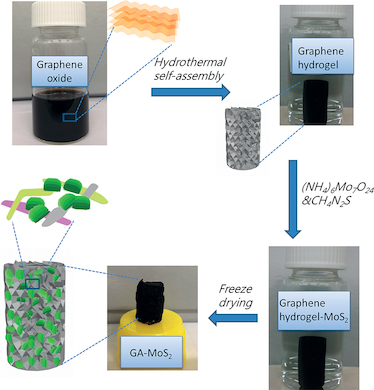 MoS2 Nanosheets Supported on 3D Graphene Aerogel as a Highly Efficient ...