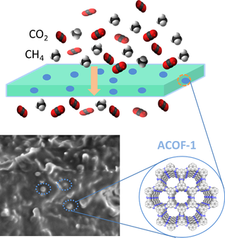 Azine‐Linked Covalent Organic Framework (COF)‐Based Mixed‐Matrix Membranes for CO2/CH4 ...