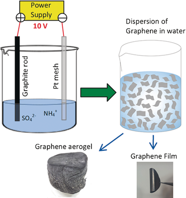 Aqueous Dispersions of Graphene from Electrochemically Exfoliated ...