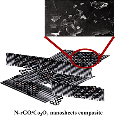 Synthesis of 2D/2D Structured Mesoporous Co3O4 Nanosheet/N‐Doped ...