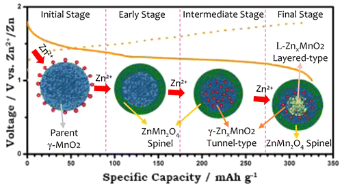Electrochemically Induced Structural Transformation in a γ-MnO2 Cathode ...