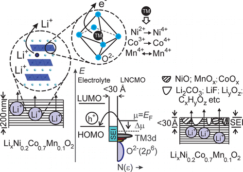 Electron Spectroscopy Study of Li[Ni,Co,Mn]O2/Electrolyte Interface: Electronic Structure ...