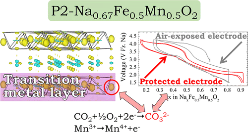 Uptake of CO2 in Layered P2-Na0.67Mn0.5Fe0.5O2: Insertion of Carbonate Anions,Chemistry of ...