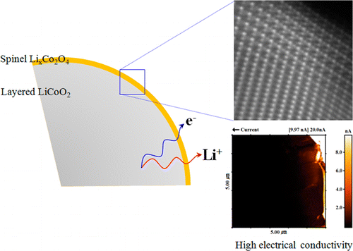 Characterization of Spinel LixCo2O4-Coated LiCoO2 Prepared with Post ...