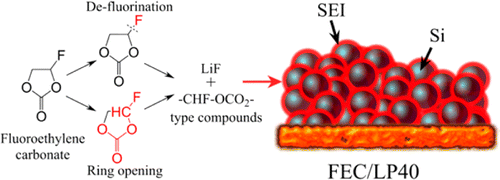 Improved Performance of the Silicon Anode for Li-Ion Batteries ...