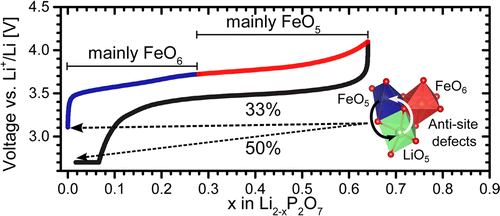 Structural and Electronic Changes in Li2FeP2O7 during Electrochemical ...