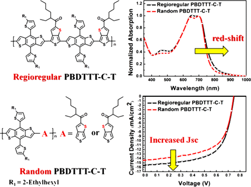 Regioregular Low Bandgap Polymer with Controlled Thieno[3,4-b]thiophene ...