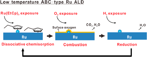Low Temperature ABC-Type Ru Atomic Layer Deposition through Consecutive ...