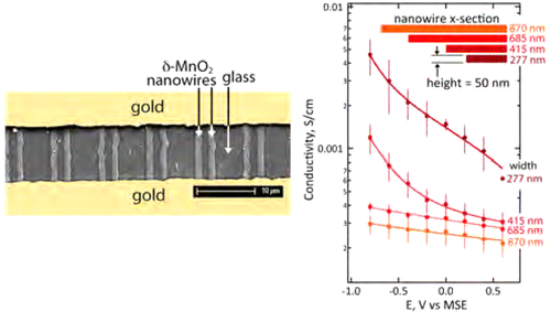 In Situ Electrical Conductivity of LixMnO2 Nanowires as a Function of x ...