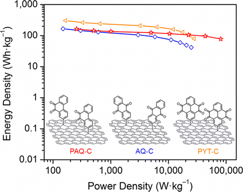 Quinone-Functionalized Carbon Black Cathodes for Lithium Batteries with ...