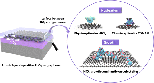Nucleation and Growth of the HfO2 Dielectric Layer for Graphene-Based ...