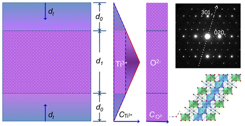 Colossal Dielectric Permittivity in (Nb+Al) Codoped Rutile TiO2 ...